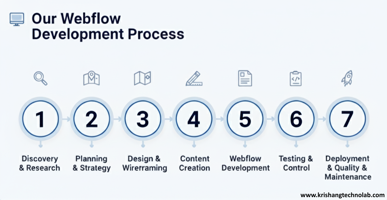 High-Converting Websites: Build with Webflow Agency