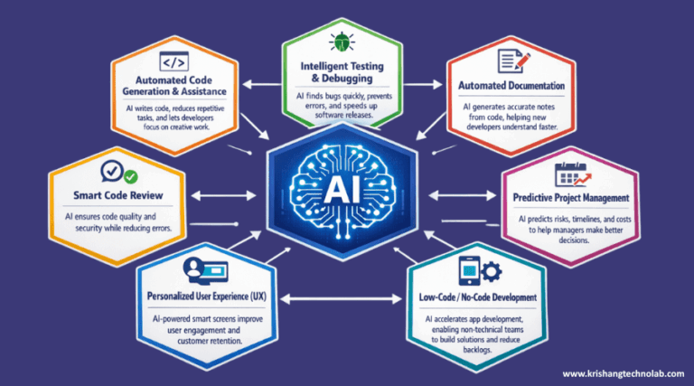 AI in Software Development : Use Cases and Benefits